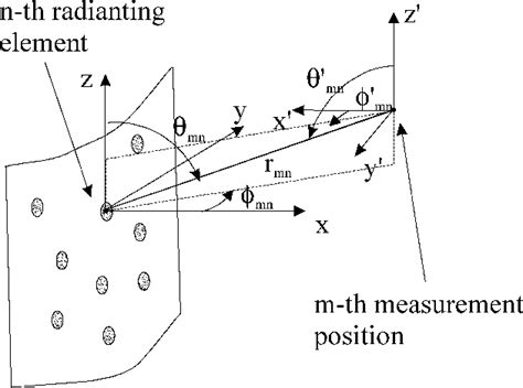 Figure 1 From Accurate Diagnosis Of Conformal Arrays From Near Field