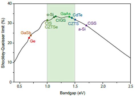 7 Theoretical Maximum Efficiency For A Single Junction Solar Cell Download Scientific Diagram