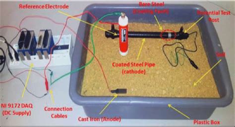 Components Of Iccp Systems Lab Scale Download Scientific Diagram