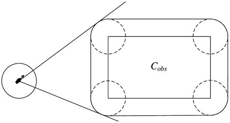 Avoidance Of Polygonal Obstacles Download Scientific Diagram