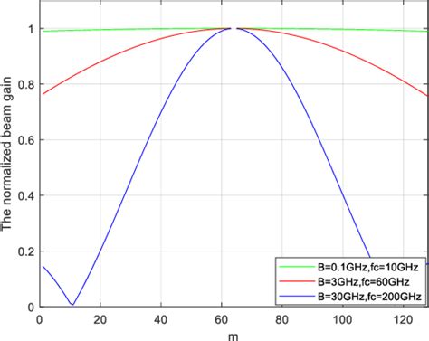 Figure 3 From The Far Near Field Beam Squint And Solutions For Thz