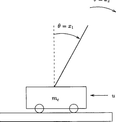 Figure 1 From Fuzzy Lyapunov Based Approach To The Design Of Fuzzy Controllers Semantic Scholar