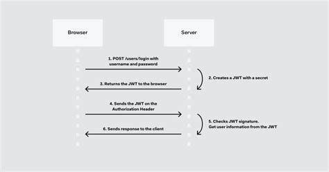 Api Authentication Jwt Security Techtalk Developercommunity