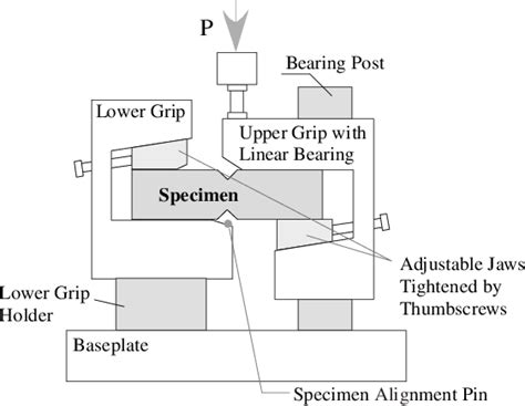 Figure 1 From Application Of The V Notch Shear Test For Unidirectional