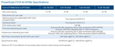 Dell All Flash Powerscale F210 And F710 Nodes Next Gen Workloads