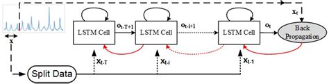 Lstm Neural Network Consisting Of The Unrolled Lstm Cells The Red Download Scientific Diagram