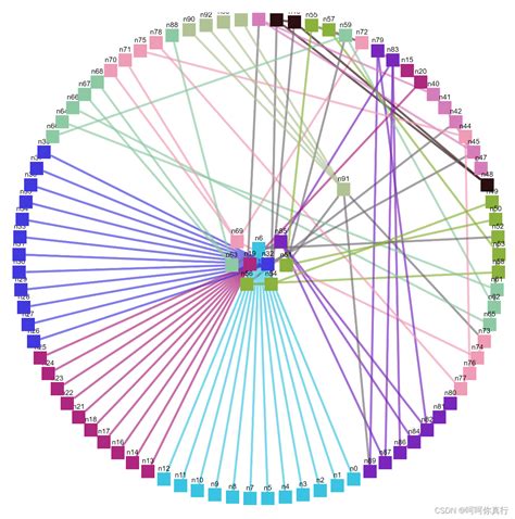 21种树状网络数据可视化web前端库前端树型图展示 Csdn博客