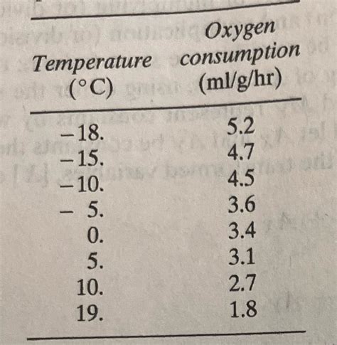 Solved A What Is The Mean Rate Of Oxygen Consumption In Chegg Com