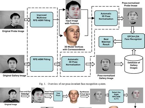 Figure 1 From Continuous Pose Normalization For Pose Robust Face Recognition Semantic Scholar