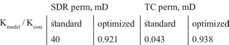 The Ratio Of Model Permeability To Measured Permeability By Sdr And Tc Download Scientific