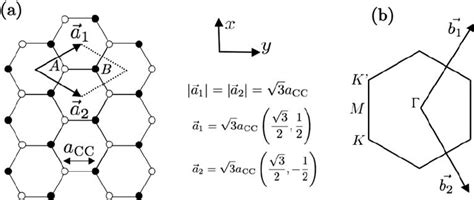 Basis Vectors In The Hexagonal Lattice Of Graphene A And The Download Scientific Diagram