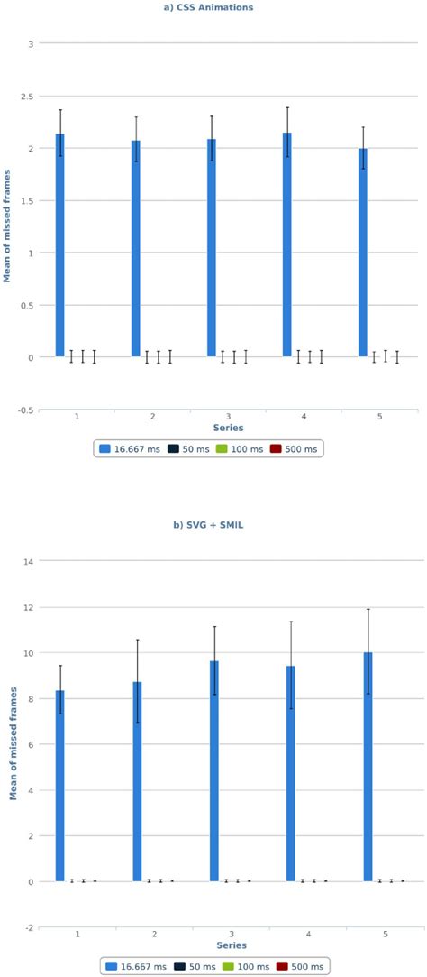 number of missed frames per series for a css animations b svg