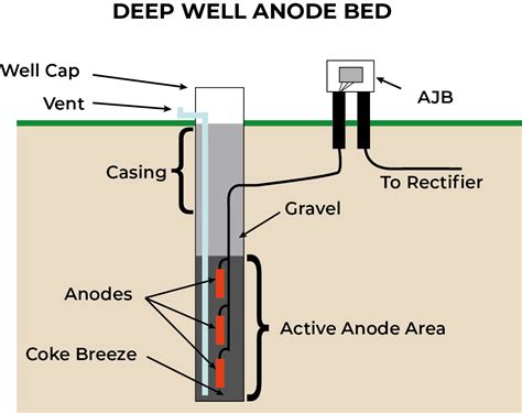 Anode Bed