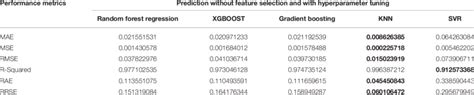 Prediction Without Feature Selection And With Hyperparameter Tuning Download Scientific Diagram