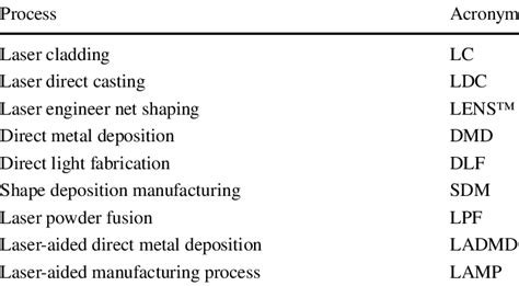 Different Commercialized Names Of Ded Process 34 90 Download