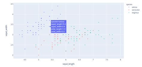 Enable Multiple Hover Boxes For Overlapping Multiple Points Issue Plotly Plotly Py