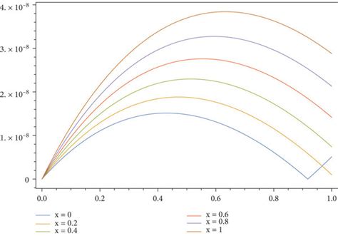 Absolute Error Of Example At Different Values Of X Download