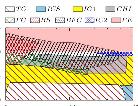 Two Parameter Phase Diagram In The α F Parameter Space Depicting Download Scientific