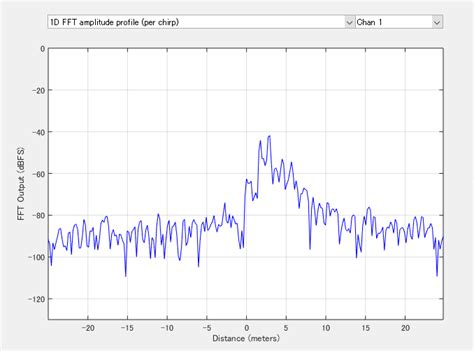 IWR1642 Mmwave Studio Post Proc Fft Result For Velocity Sensors Forum Sensors TI E2E