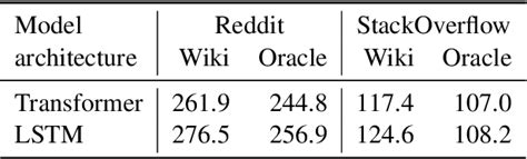 Table 4 From Learning Tokenization In Private Federated Learning With