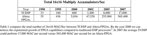 comparison between ti dsp and altera fpgas using mac per second