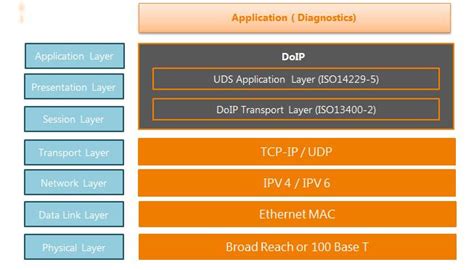 Doip Protocol Diagnostics Over Ip Iso 13400 Stack