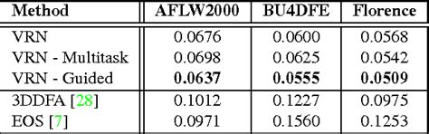 Table 1 From Large Pose 3d Face Reconstruction From A Single Image Via Direct Volumetric Cnn