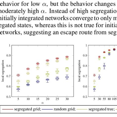 Local Segregation Of 1 01 Approximate Networks In The Dei Ncg Obtained Download Scientific