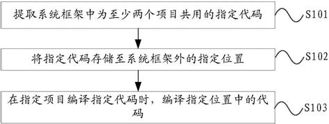 Compiling Processing Method And Device Eureka Patsnap