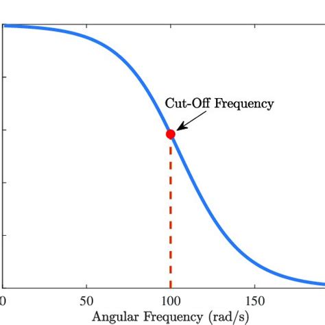 Frequency Response Of The Low Pass Bessel Filter M 2 Download Scientific Diagram