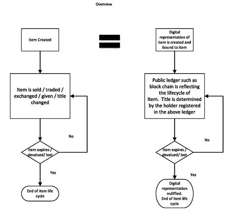 method system and program product for tracking and securing transactions of authenticated items