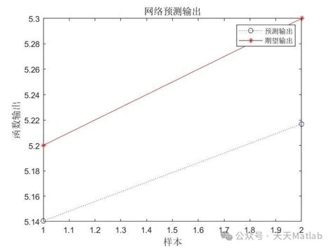 基于秃鹰搜索算法优化最小二乘支持向量机bes Lssvm实现光伏数据回归预测附matlab代码 Csdn博客