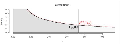 Approximating The Median Of A Gammaalpha1 Distribution With 0