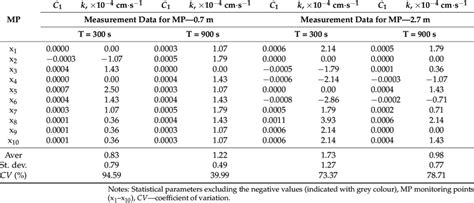 Hydraulic Conductivity Measured With The Mini Disk Infiltrometer In Download Scientific Diagram