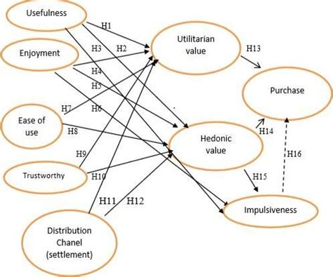 Hedonic And Utilitarian Value Examples Ssmsr