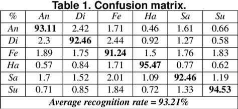 Figure 1 From 3d Dynamic Expression Recognition Based On A Novel Deformation Vector Field And