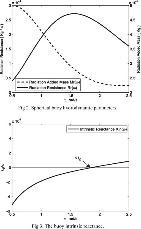Figure 1 From Controlling Heaving Wave Energy Converter Using Function
