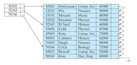 Indexing In Dbms — Orderd Indexing By Aayushvlad Medium
