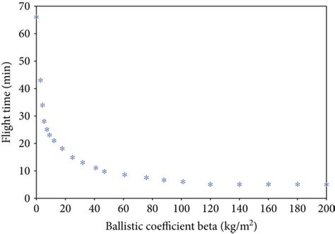 Plot Of The Empirical Ballistic Coefficient As A Function Of Flight Download Scientific Diagram