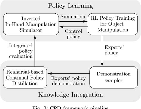 Figure 2 From Continual Policy Distillation Of Reinforcement Learning