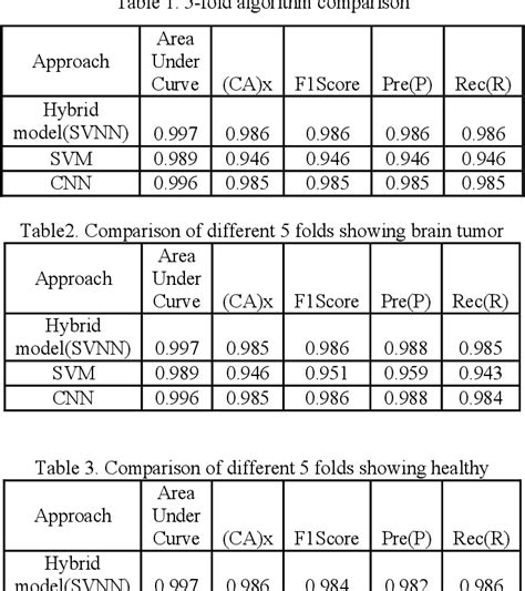 table 3 from brain tumor classification using deep learning based novel hybrid approach