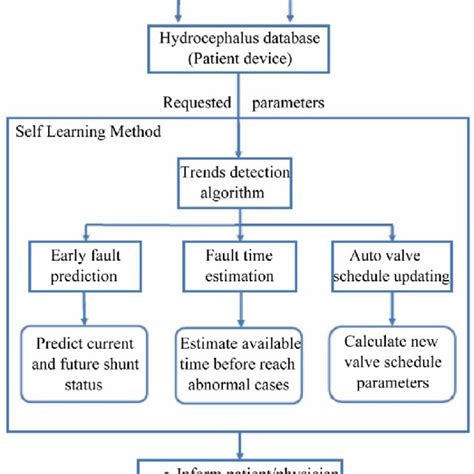 A Block Diagram Of The Proposed Fault Prediction And Detection Method Download Scientific Diagram
