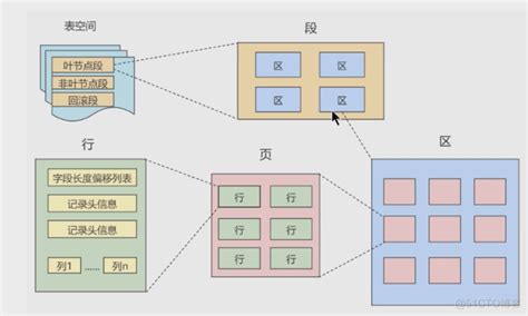 Mysql存储数据结构 Mysql数据存储结构是什么epeppanda的技术博客51cto博客