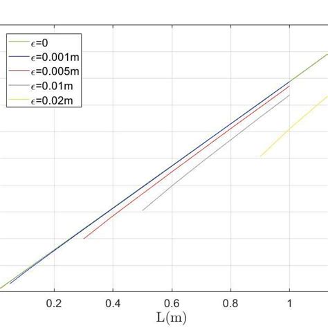The Inflection Point Coordinate Vs The Characteristic Length