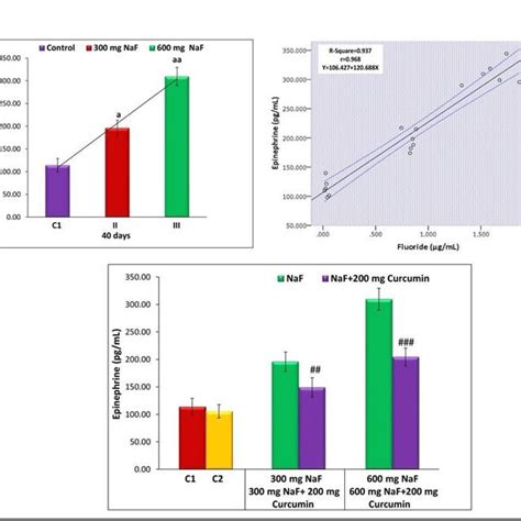 A Mean Levels Of Acth Pg Ml In Plasma Of Control And Fluoride Download Scientific Diagram