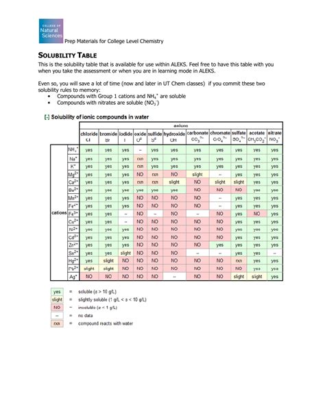 Solubility Chart
