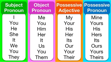 Pronouns You Need To Know 🤔 Subject And Object Pronoun Possessive Adjective And Possessive