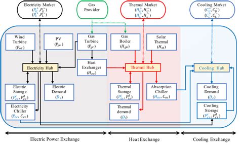 Energy Hub Structure The Solid Lines Indicate Energy Exchange Among Download Scientific