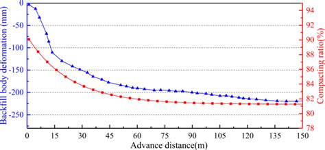 Dynamic Compacting Rate And Backfilling Body Deformation Download