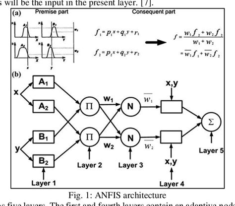 Figure 1 From Short Term Load Forecasting Using Neuro Fuzzy Semantic